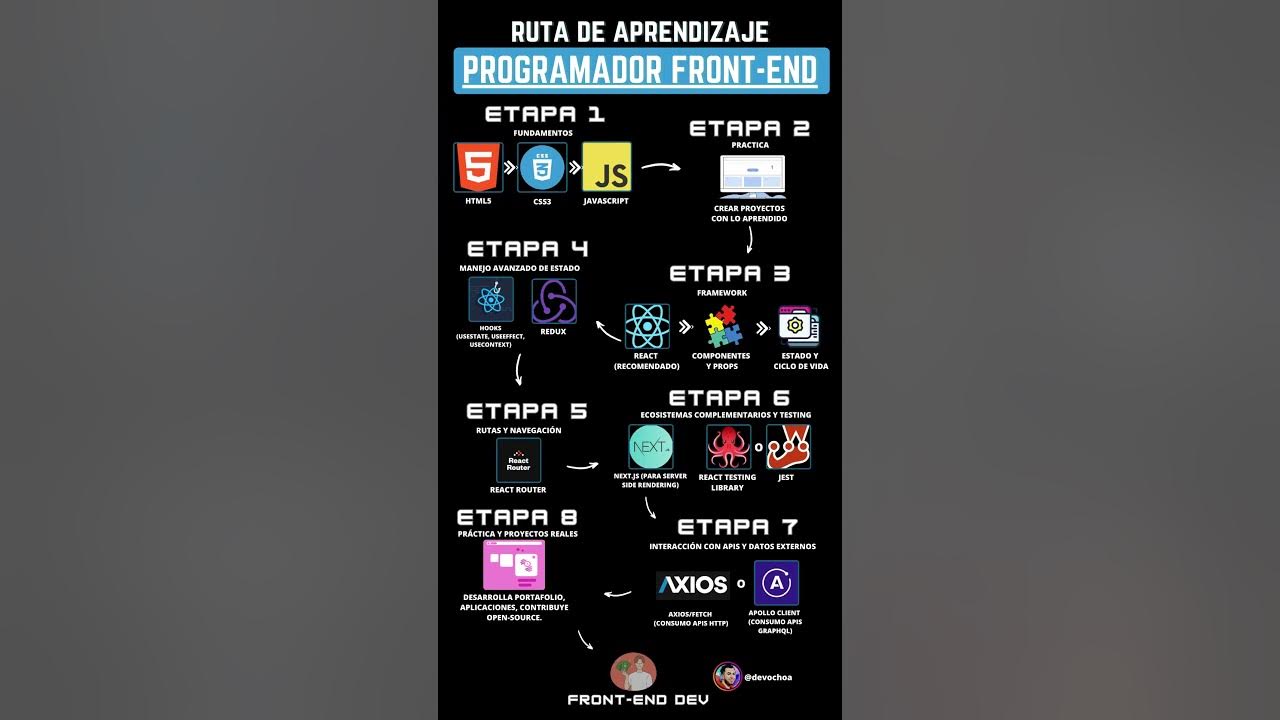 Ruta De Aprendizaje Para Ser Programador Front End Developer Programacion Frontend