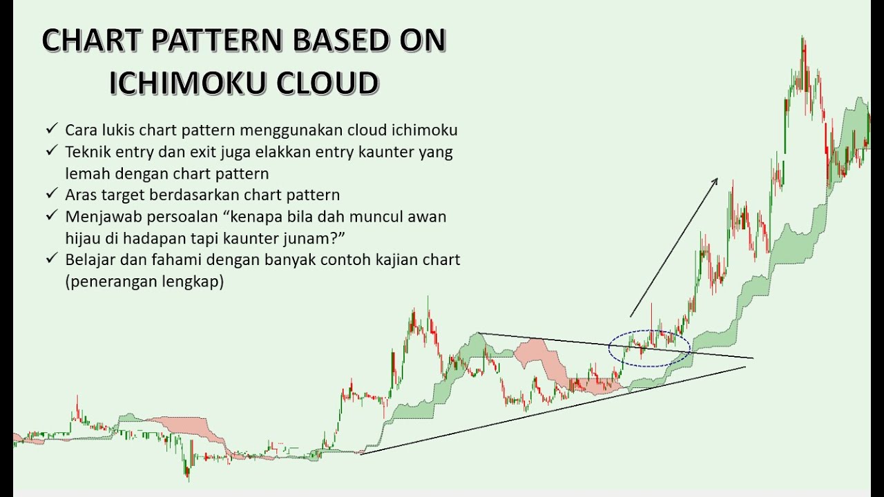 Chart Pattern Based On Ichimoku Cloud - YouTube