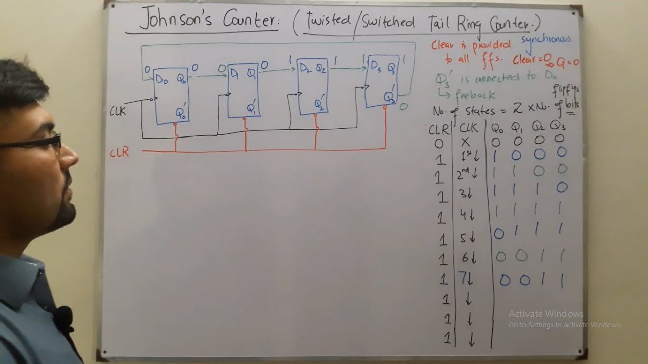 Johnson's Counter - YouTube