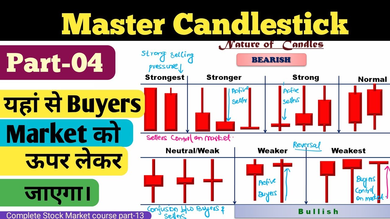 कैसे Sellers से Buyers Market को Control करते हैं।Nature of Candles ...