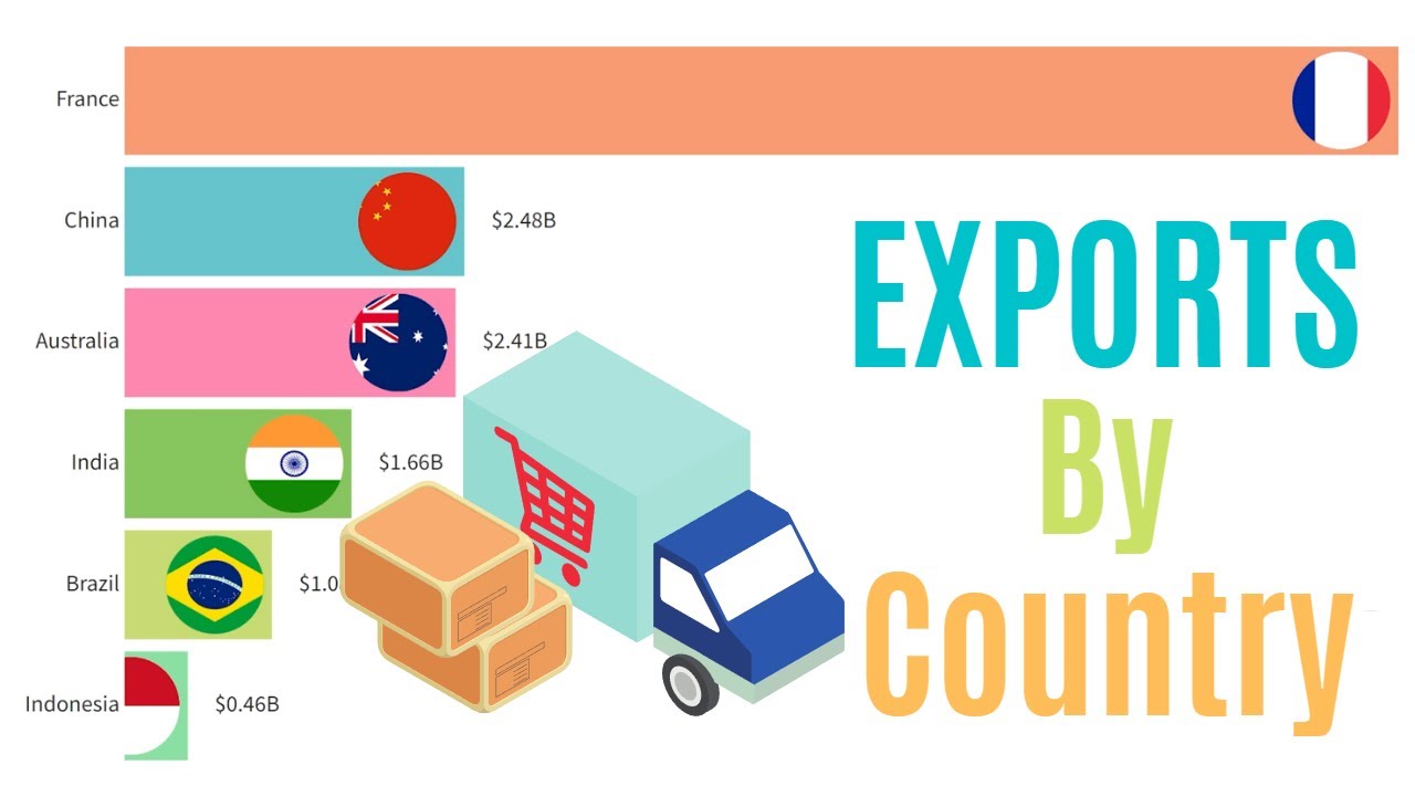 Exports by Country (1960 - 2021) - YouTube