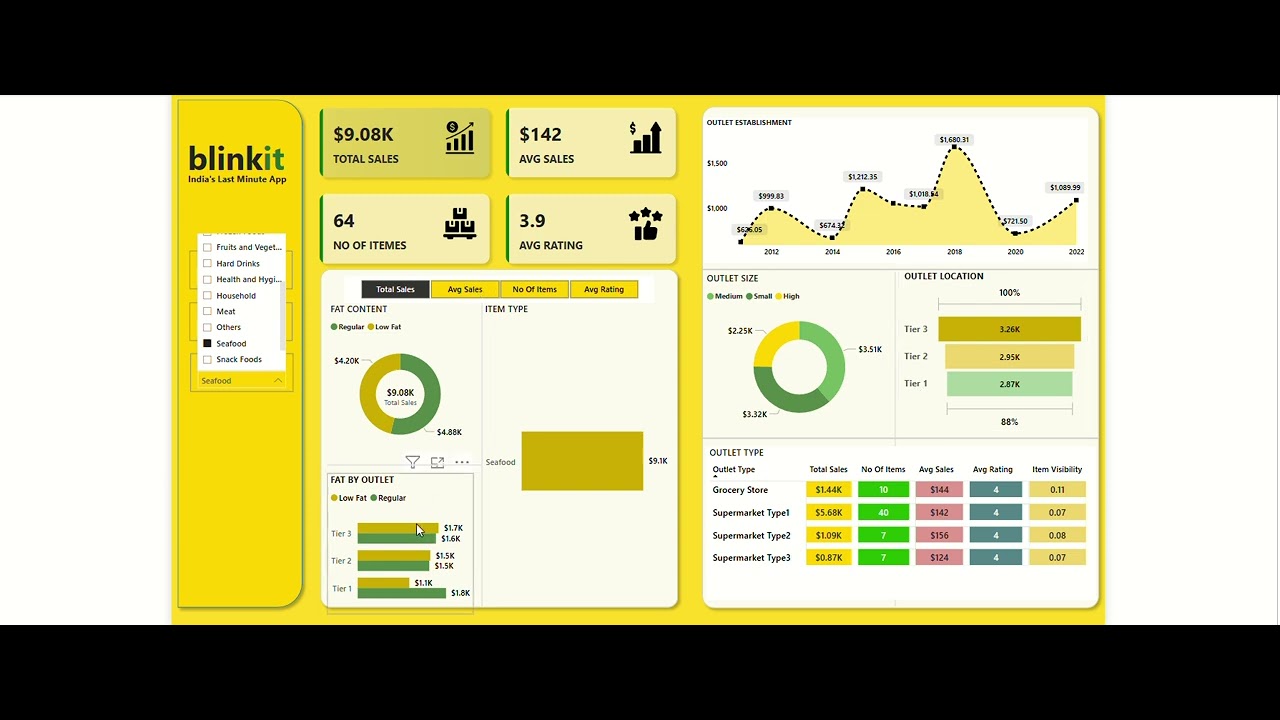 📊 Blinkit Sales Analysis Dashboard – Power BI Visual | Included Dashboard And Raw File To ...