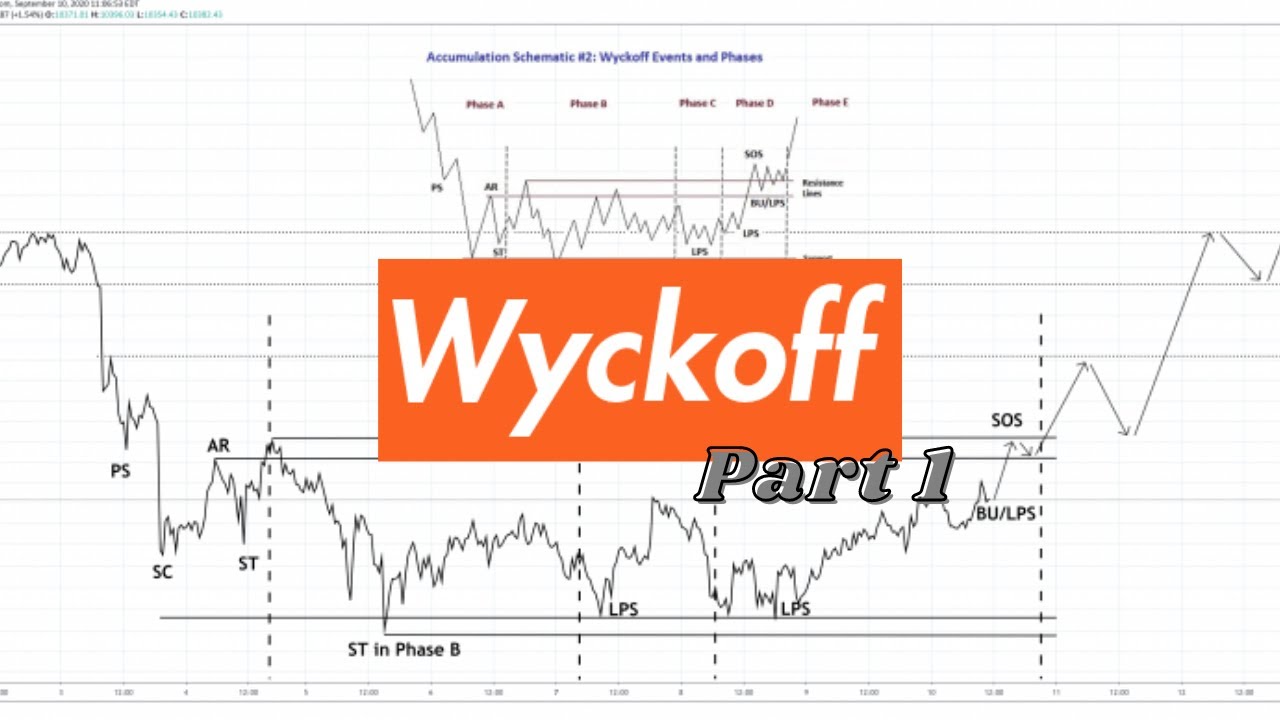 Basic Fundamentals Sa Likod ng WYCKOFF - Part 1 - YouTube