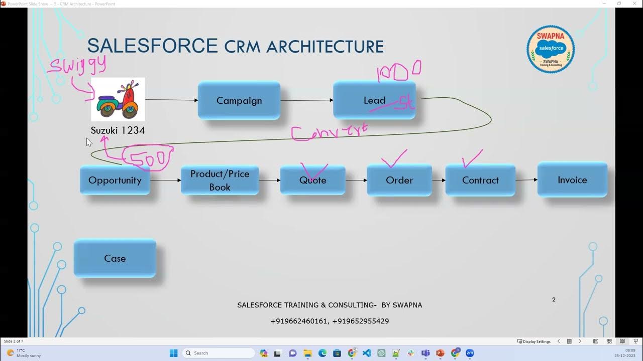 14 CRM Architecture Salesforce Admin Apex SOQL SOSL HTML JavaScript CSS LWC Lightning Web Comp ...