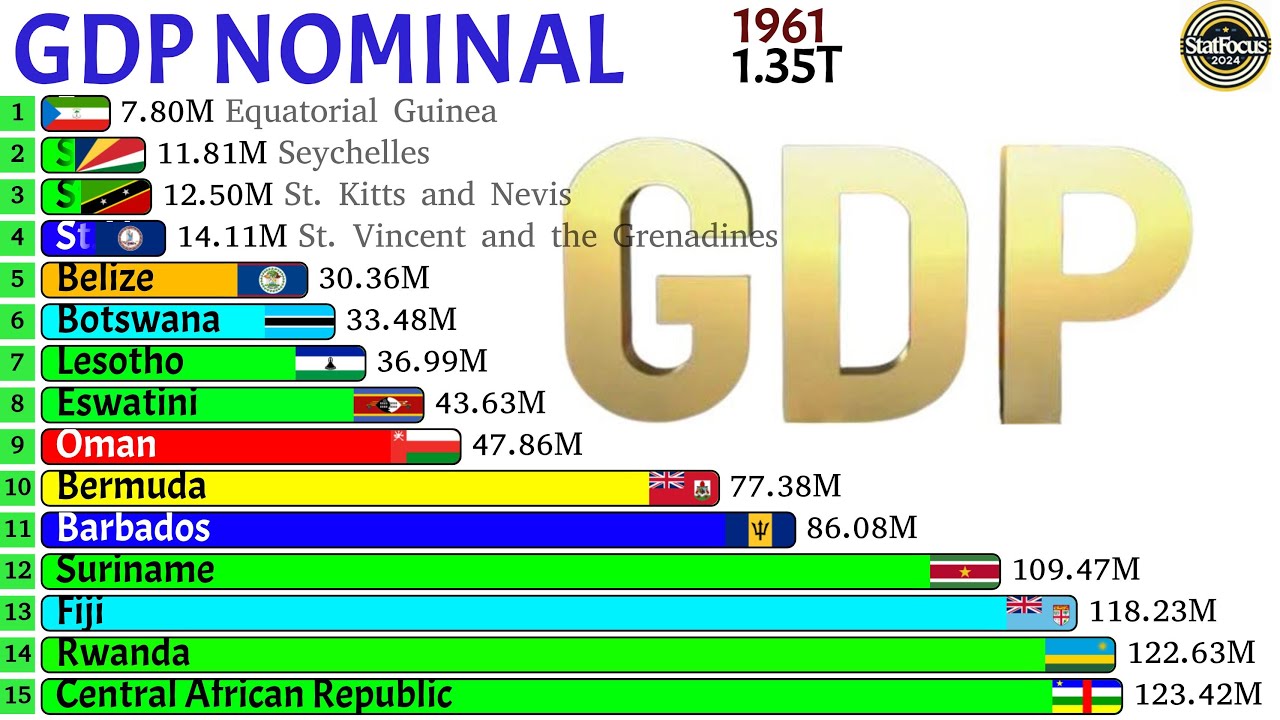 Countries with the lowest nominal GDP - YouTube