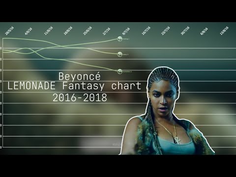 Beyonce - ‘Lemonade’ era fantasy billboard hot 100 chart history (2016 ...