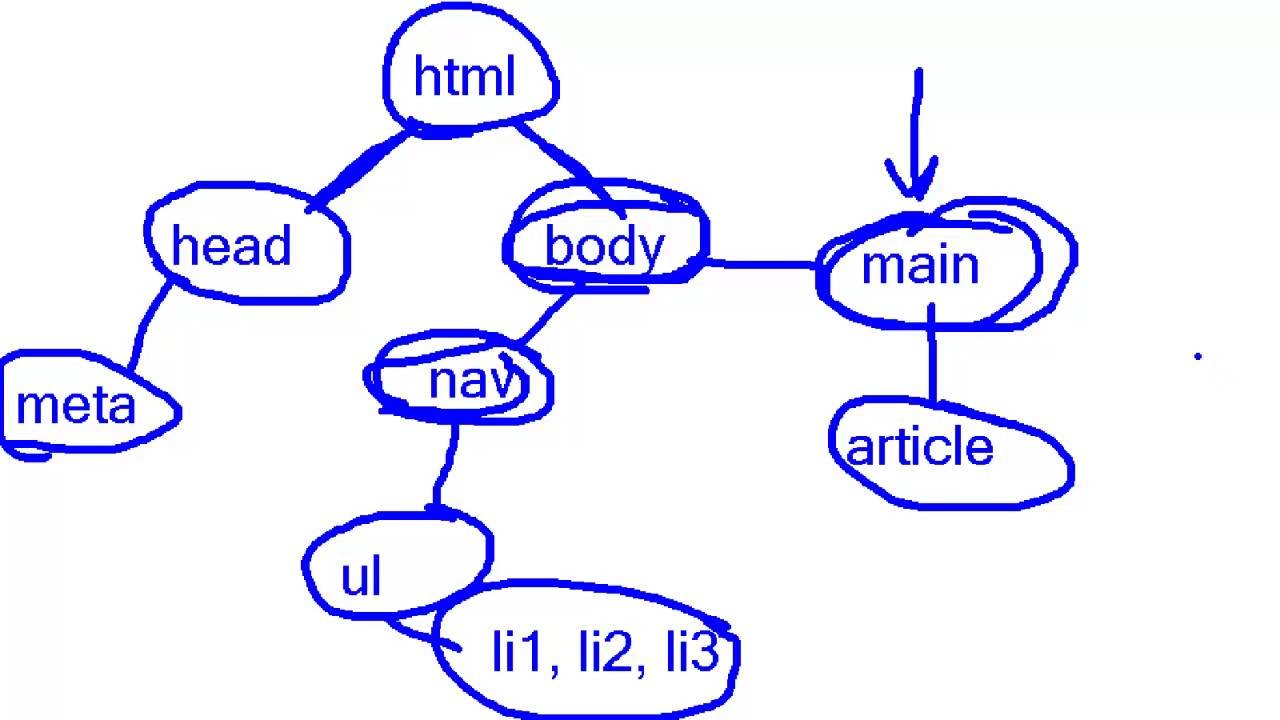 Document Object Model - YouTube
