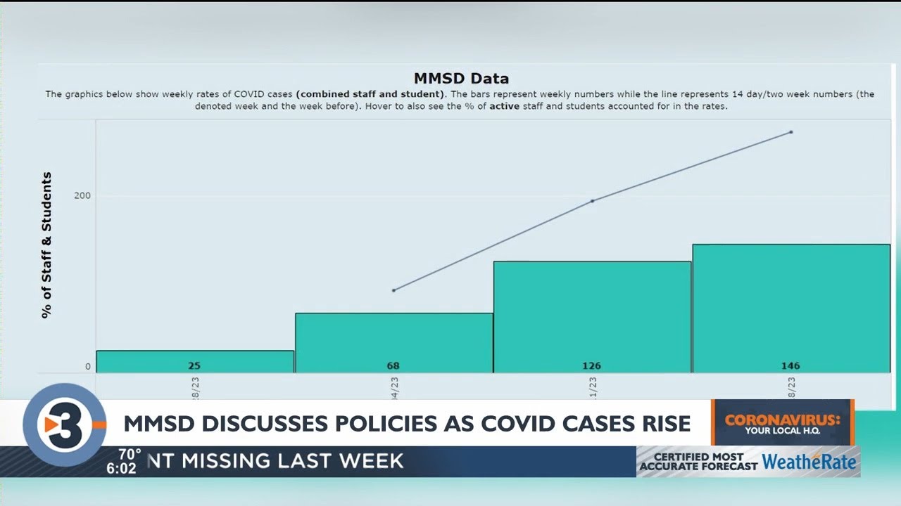 COVID-19 cases creep upward in Madison classrooms; MMSD to begin fall ...