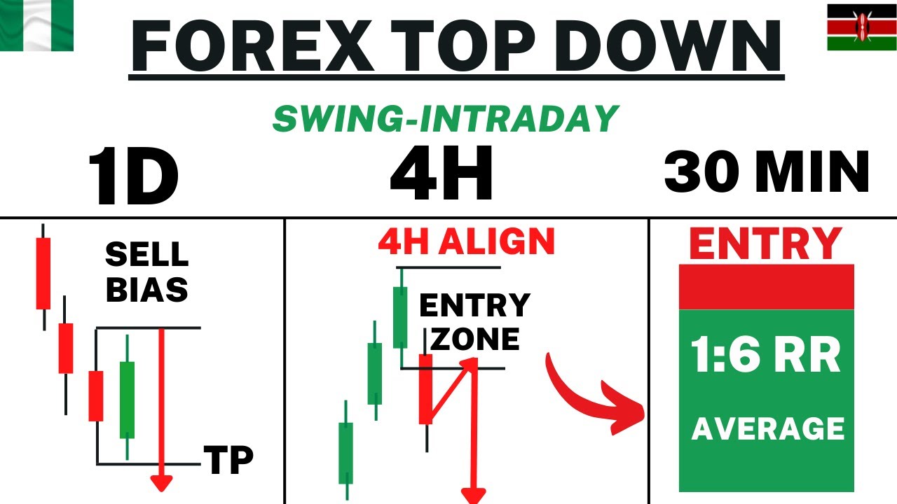 SIMPLE FOREX TOP DOWN ANALYSIS (BEGINNERS SMC + ICT ) - YouTube