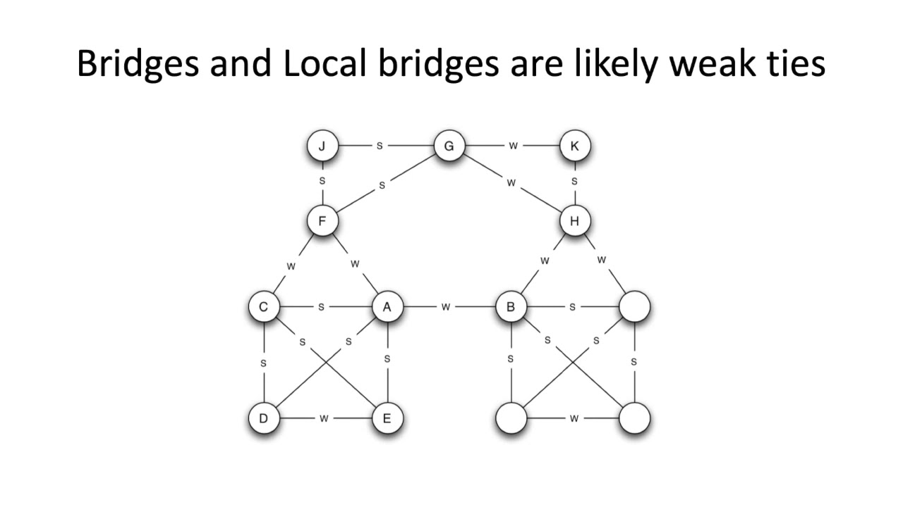 Social Network Structure: Ties - YouTube