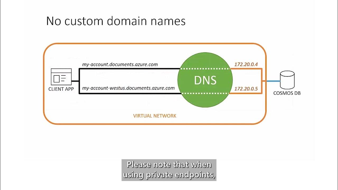 Azure Cosmos DB Private Endpoints - YouTube