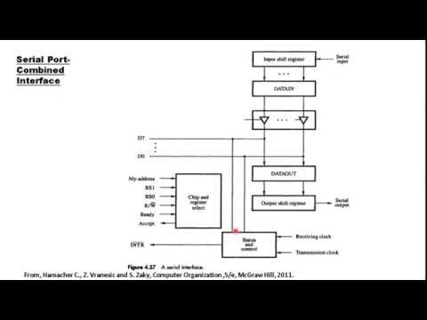 Serial port--Combined Interface - YouTube