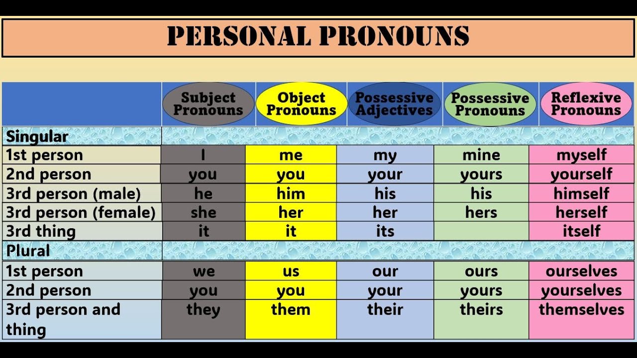 First Person Pronouns The Frequency Of First Personal Pronouns In Thai