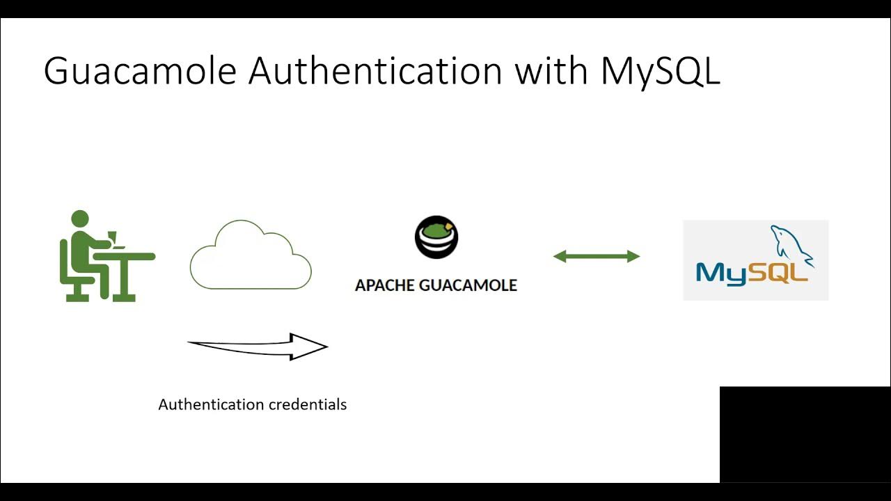 Apache Guacamole And Mysql Db Authentication Youtube