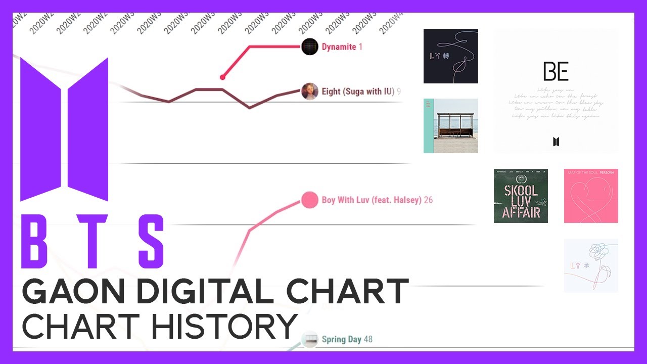 BTS on the Korean Charts | GAON DIGITAL CHART HISTORY (December 2020 ...