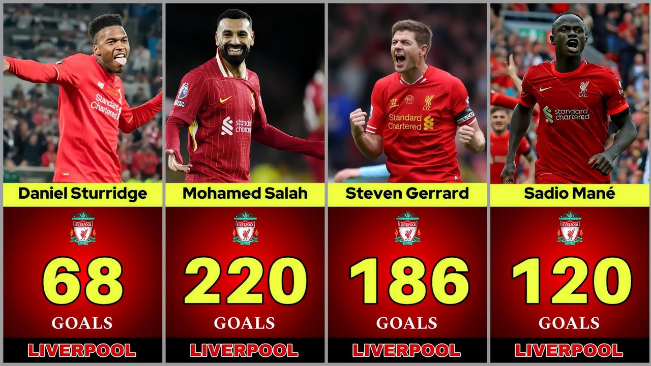 Liverpool Best Scorers in History - YouTube