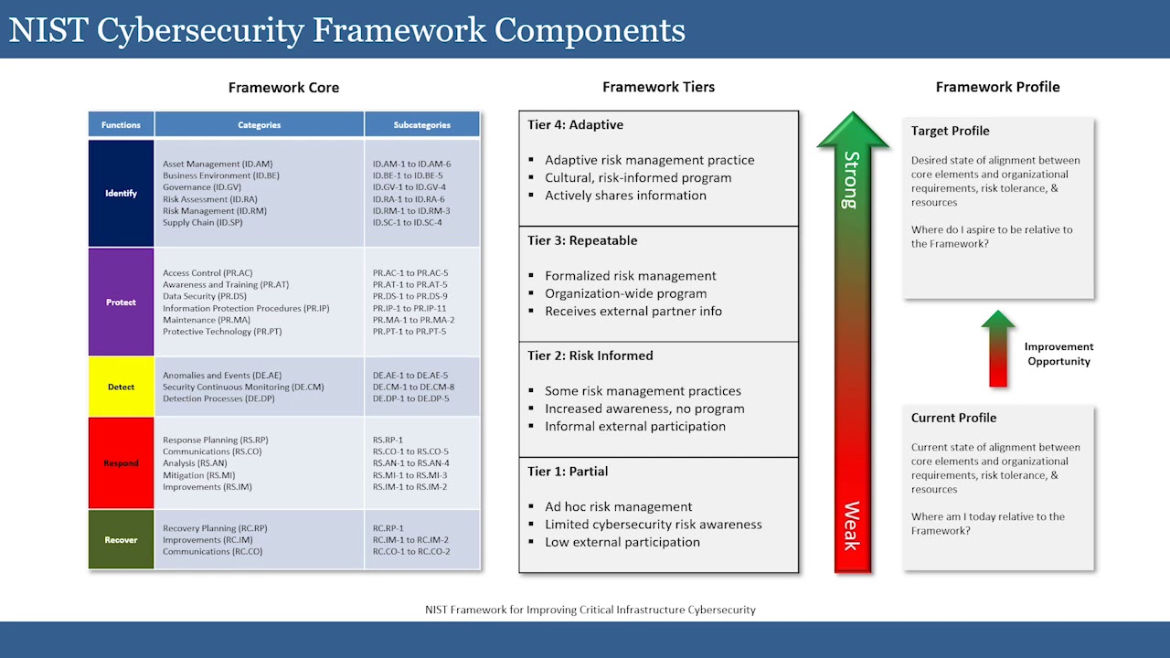 NCSP - Introduction to NIST Cybersecurity Framework Concepts ...