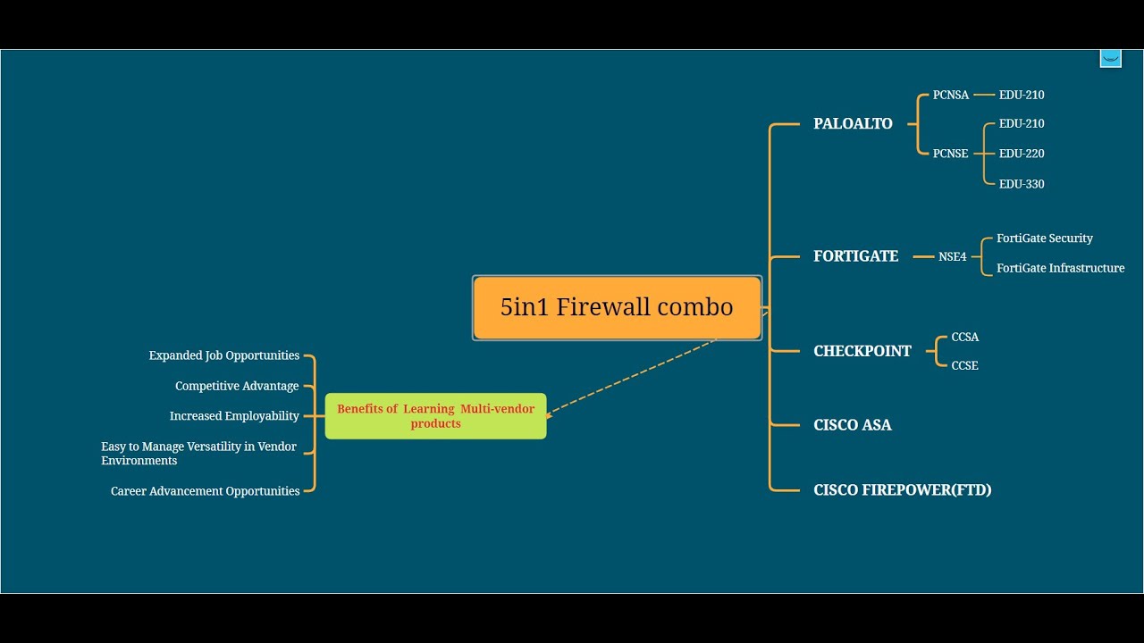 5 in 1 firewall mastery combo DAY-1 - YouTube