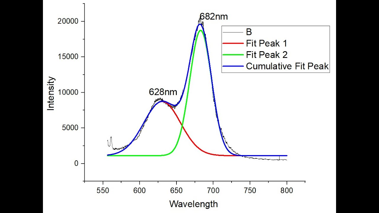 Curve fitting in OriginLab #:2025 explained step-by-step PL data - YouTube