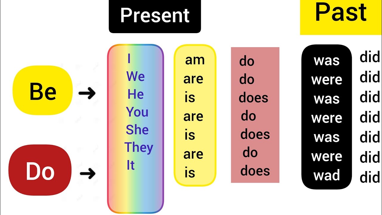 Helping Verbs: Is, Am, Are, Was, Were, Do, Does, and Did - YouTube