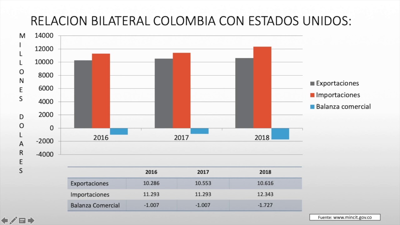 presentacion tlc colombia usa - YouTube