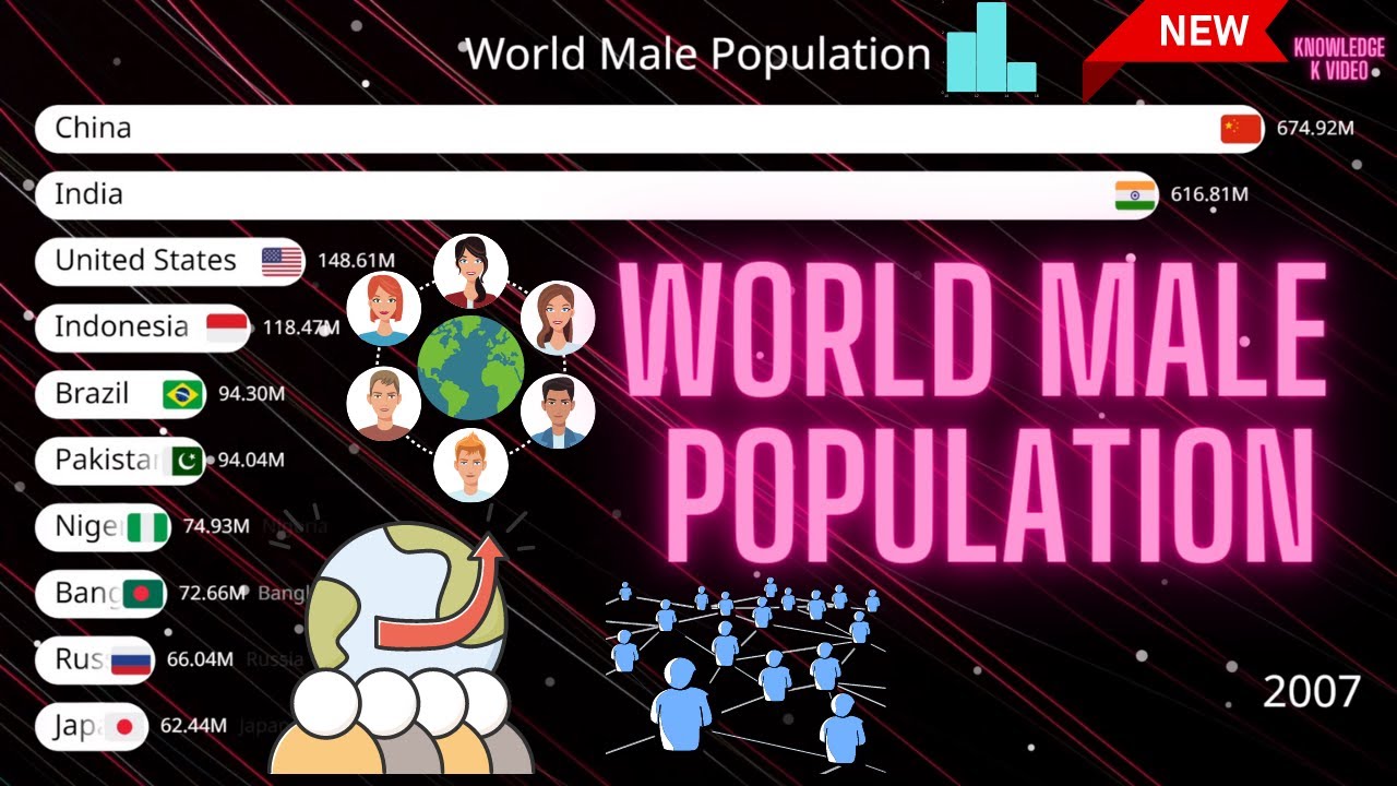 Unbelievable Facts About the World's Male Population -- You Won't ...