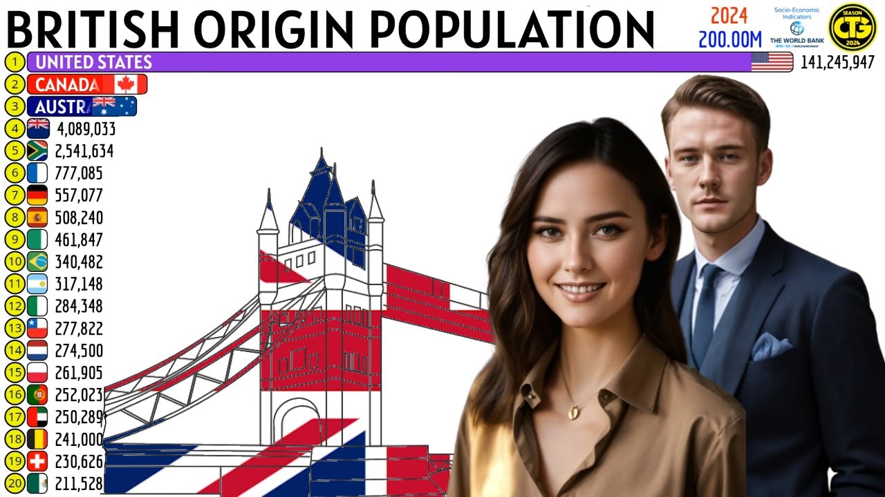 BRITISH-ORIGIN POPULATION OUTSIDE THE UK - YouTube