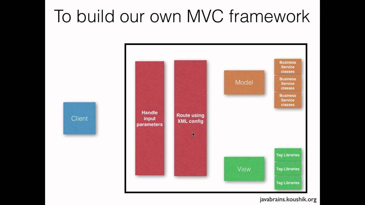 Struts 2 Tutorial 02 - Introduction to Struts 2 - YouTube