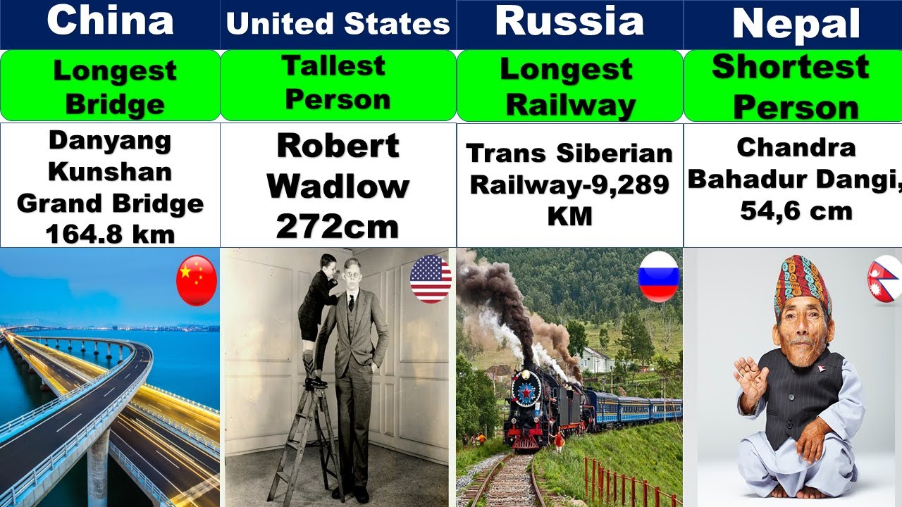 World Records Held by Different Countries In The World - YouTube