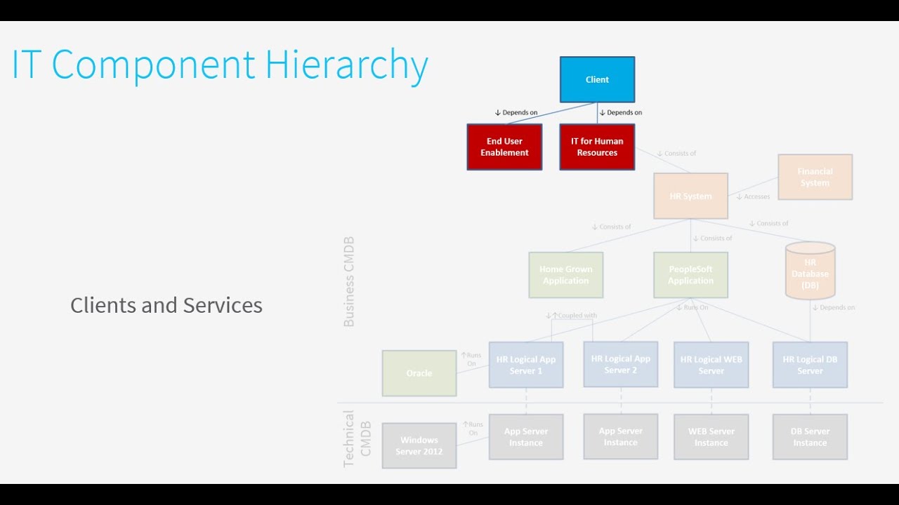 IT Components Hierarchy: Clients and Services 1 of 9 IT Operations that ...