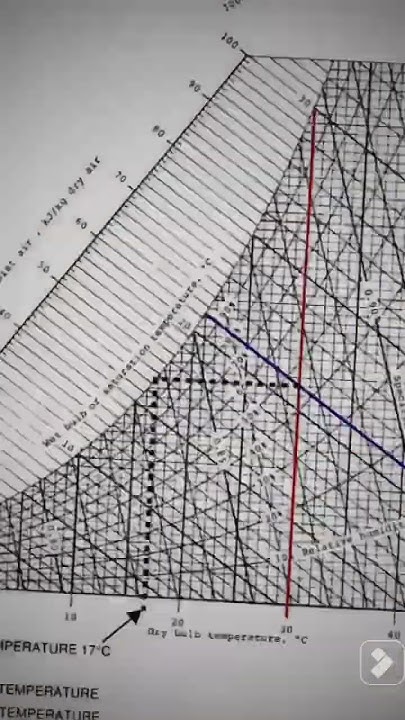 How to read psychrometric chart? - YouTube