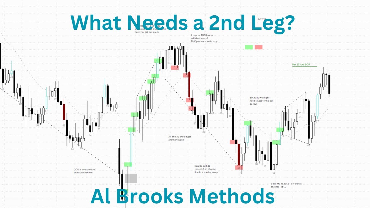 My Trades And What Needs 2nd Leg? June 30th (Al Brooks Price Action ...