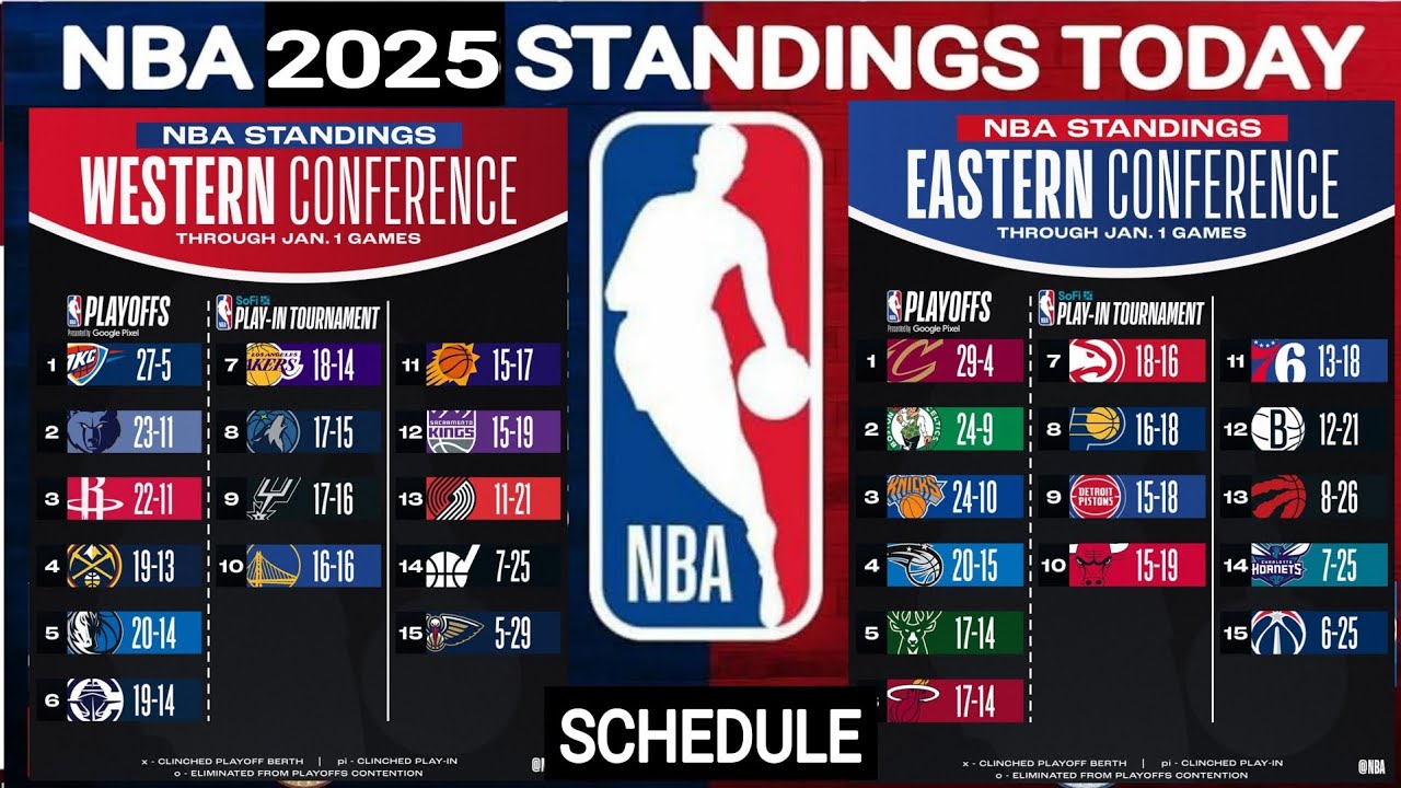 NBA Standings Today ; NBA standings 2025 today ; NBA games today ; NBA ...
