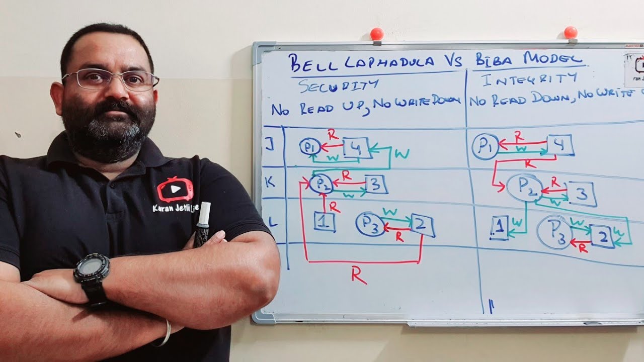 Bell laphadula vs Biba model explained with example - YouTube