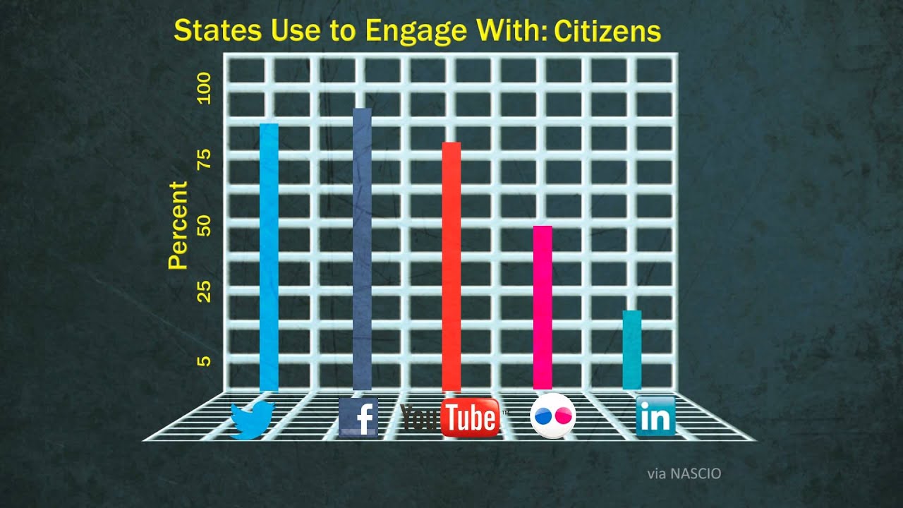 State and local government's use of social media on the rise - YouTube