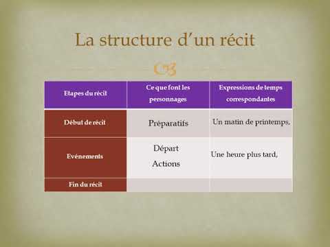 Dégager la structure d'un récit_Rappel 1_1ère année ESC - YouTube