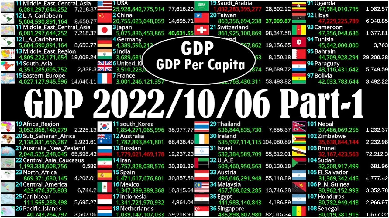 [LIVE] Global GDP live count | 2022/10/06 part-1 | GDP and GDP per ...