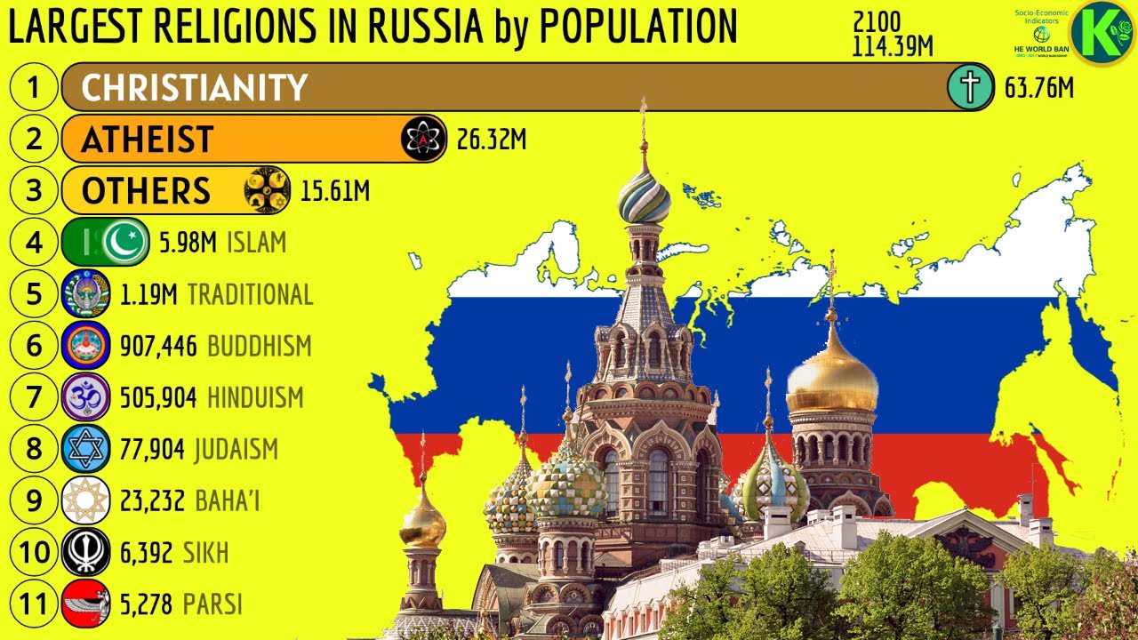 The Largest Religions in RUSSIA: Discover What They Are! - YouTube