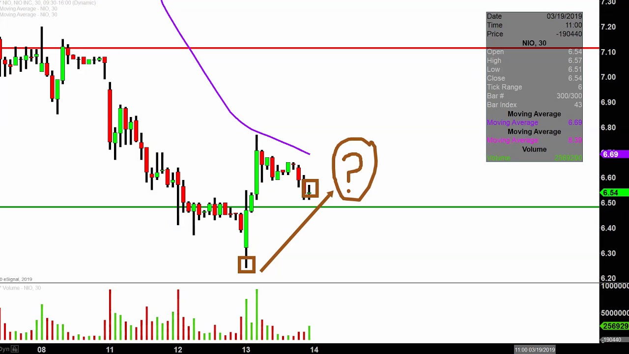 NIO Inc. - NIO Stock Chart Technical Analysis for 03-13-2019 - YouTube