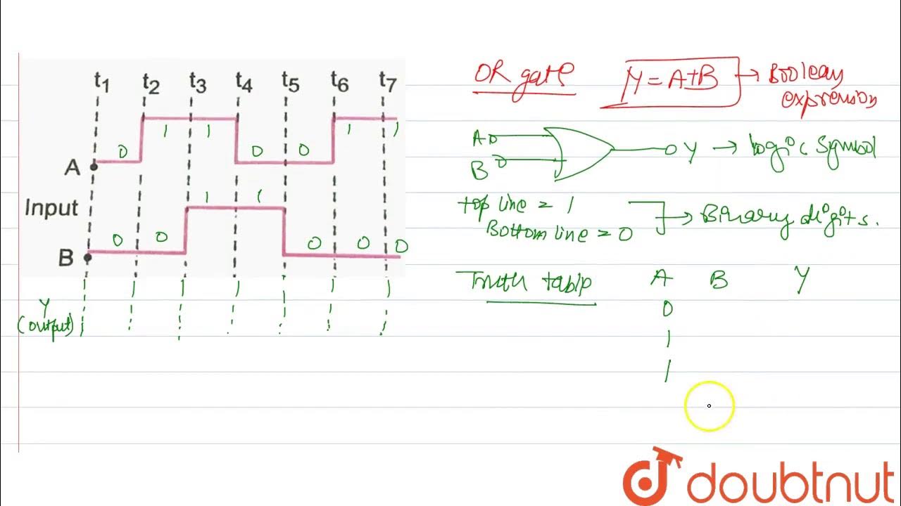 The Fig shown input waveforms A and B to a logic gate. Draw the output waveform for an - YouTube