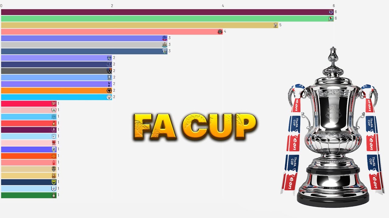 History of FA Cup champions from 1872 to 2024 - YouTube