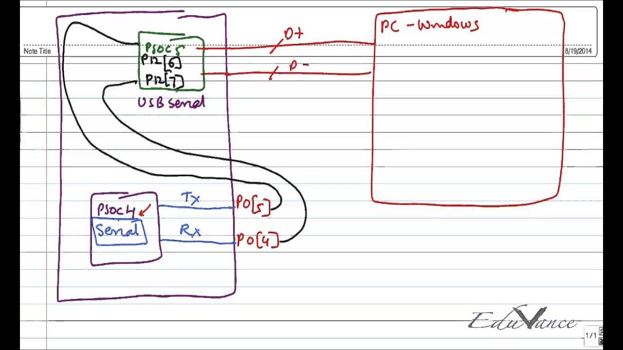 PSoC Lecture 11 Serial Component and Lab - YouTube
