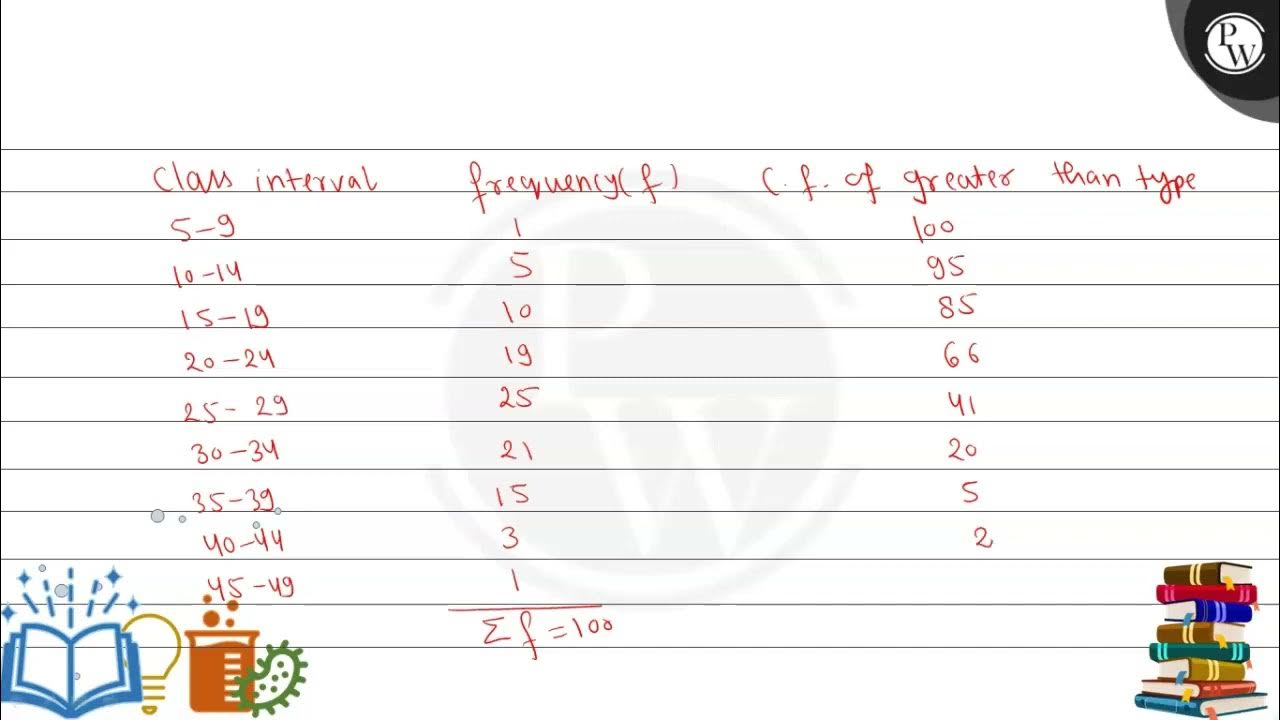 Construct a greater than cumulative frequency (W) curve. Class Interval \( \begin{array}{cc}5-9 ...