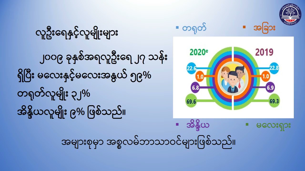 Grade 8 ပထဝီဝင်၊ အခန်း ၃ အပိုင်း ၁ မလေးရှားနိုင်ငံ ၊ စာမျက်နှာ ၃၄
