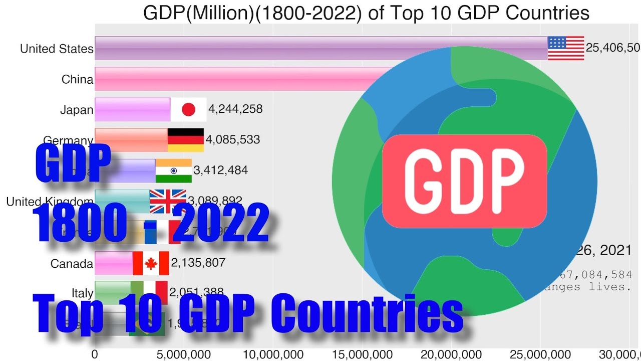 (full video)GDP(Million) of top 10 GDP countries 1800-2022. #data # ...