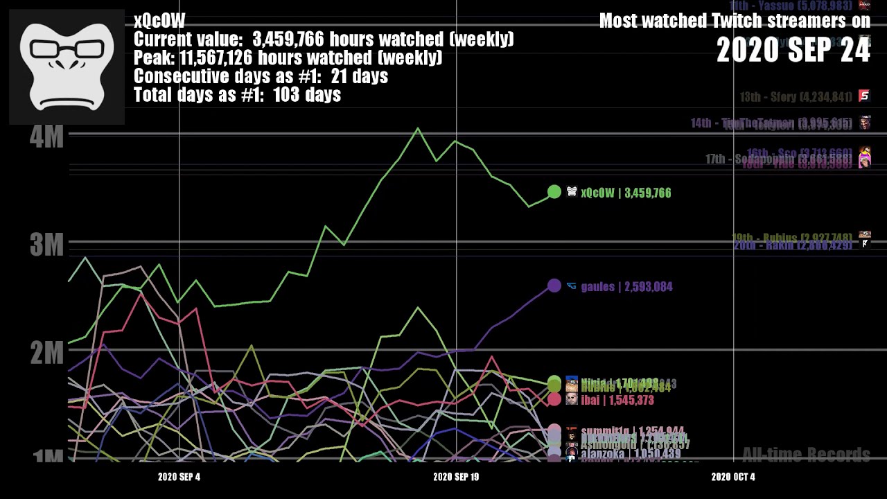 The Evolution of the Top Twitch Streamers by Watch Time (2016 - 2020 ...
