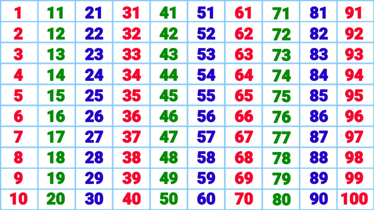 123 Numbers | 1 to 100 Counting for kids | One Two Three Counting ...