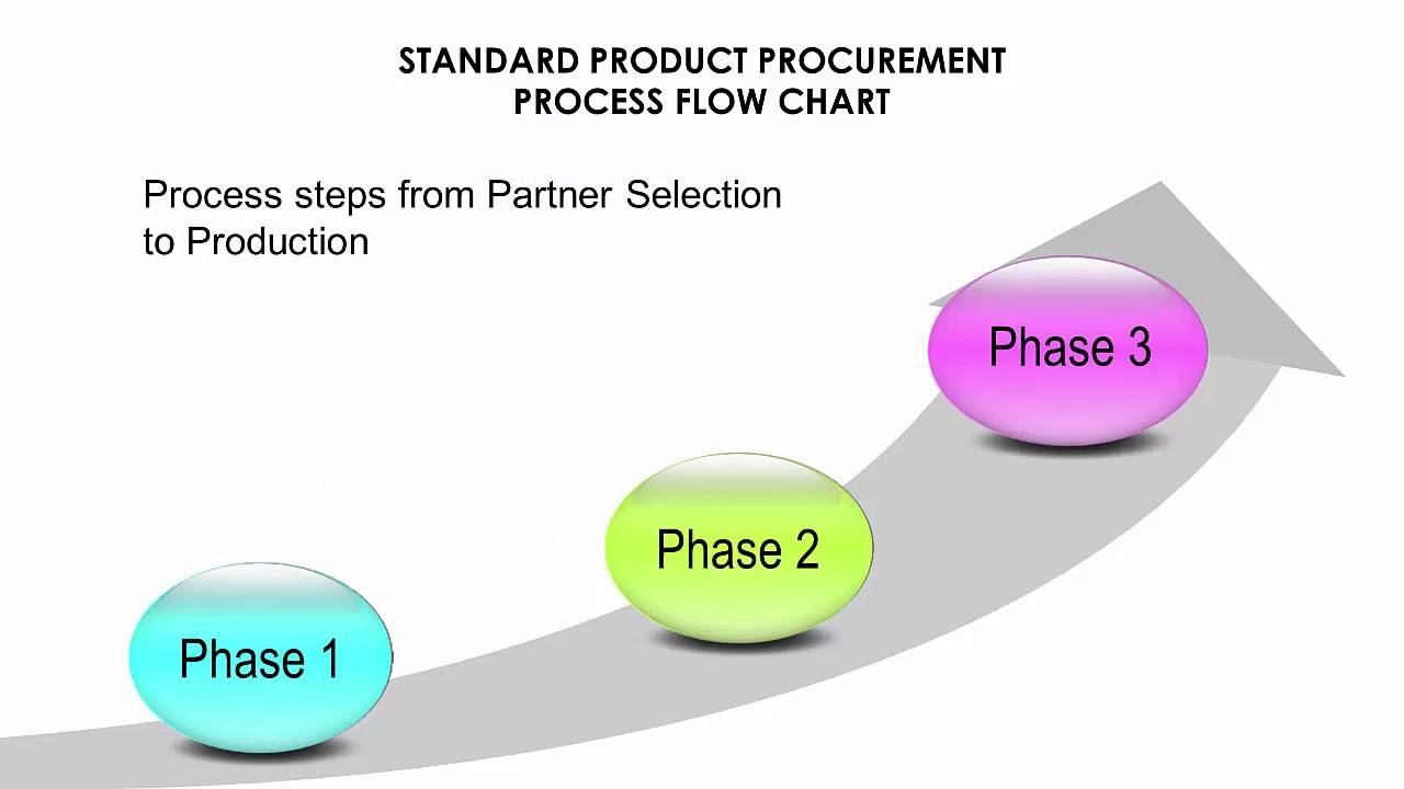 3 Steps For Standard Production In China - YouTube