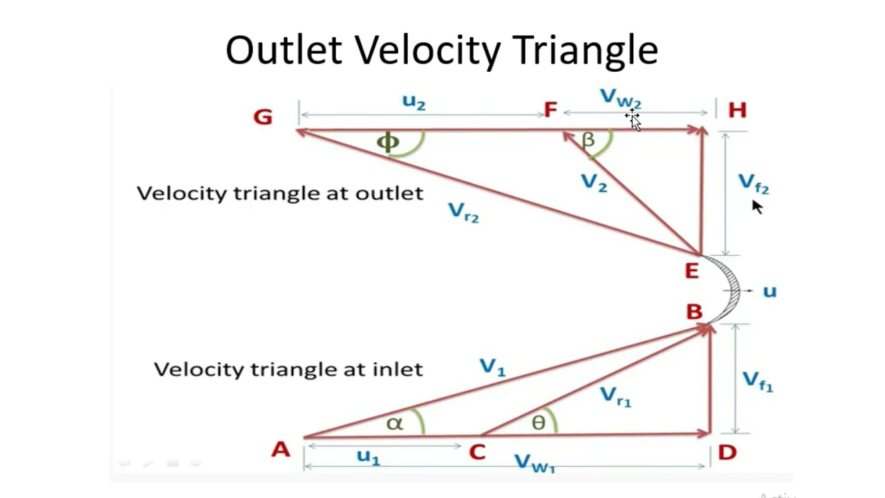VELOCITY TRIANGLE OF STEAM TURBINE - YouTube