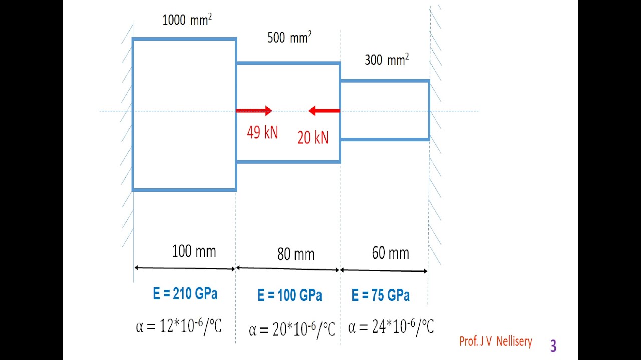 bar under axial load with thermal effect - YouTube